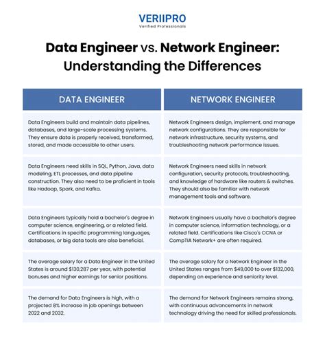 Data Engineer Vs Network Engineer Understanding The Differences VeriiPro Blog
