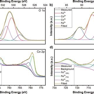 A XPS O1s B Ni2p And C Fe2p Core Level Spectra And NFO Samples