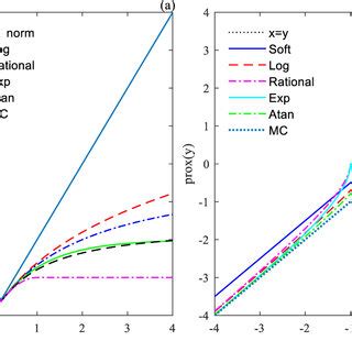a Penalty functions with a 1 b proximal operators with λ 0 5