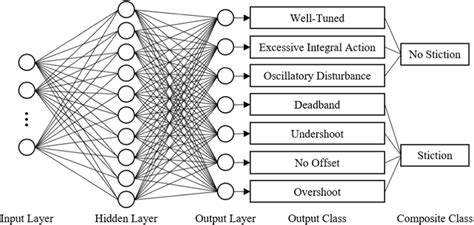 Architecture Of The Two Layer Feedforward Artificial Neural Network