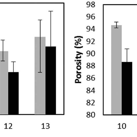 Effect Of Polymer Concentration On Fiber Diameter Left And Porosity