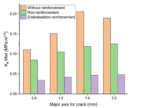 Comparison Of Maximum Stress Intensity Factor Mode Ii As A Function Of