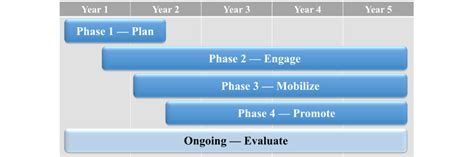 Timeline For The Enhancing Veteran Community Reintegration Research