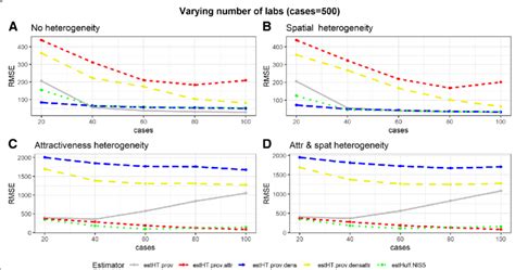 Simulation Results For The Scenarios No Heterogeneity A Spatial