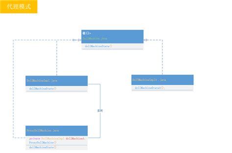 Java设计模式 代理模式虚拟代理可以将一些消耗资源较多的对象和操作移至性能更好的计算机上提高了系统 Csdn博客