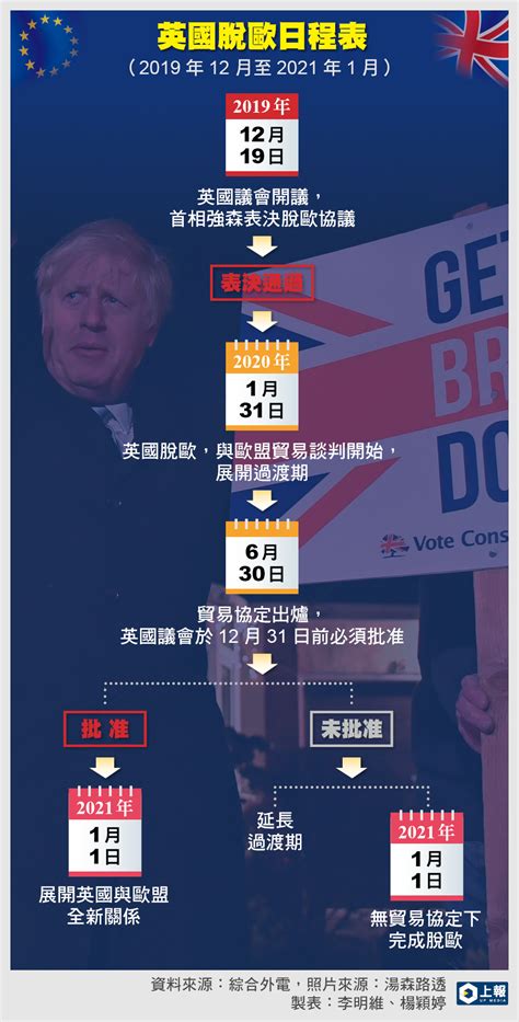 【2019年國際10大新聞第3名】歹戲拖棚4年 英國脫歐2020年1月31日生效 上報 國際
