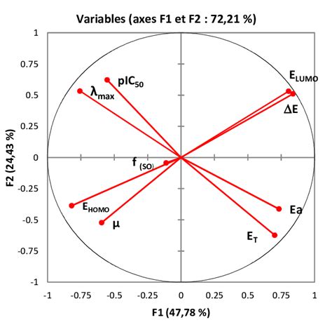 Correlation Circle The Analysis Of Projections According To The Plan