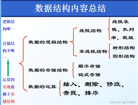 数据结构 第一章 绪论 期末复习总结数据结构绪论复习 Csdn博客 数据结构 第一章 绪论 期末复习总结数据结构绪论复习 Csdn博客