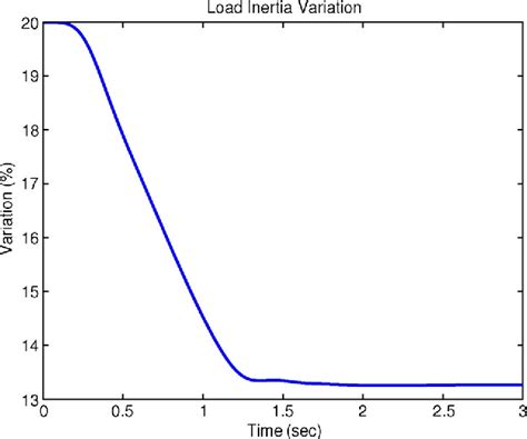 Figure 1 From Robust Tracking And Vibration Suppression For A Two Inertia System By Combining