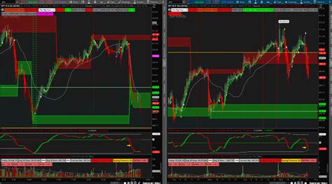 The Big Four Chart Setup For Thinkorswim Usethinkscript Community
