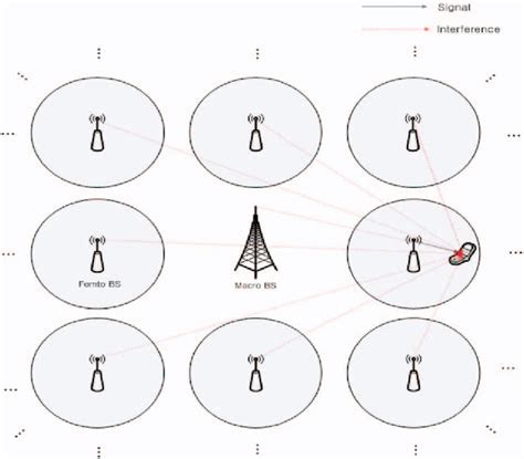 Figure 1 From System Capacity And Coverage Analysis Of Femtocell