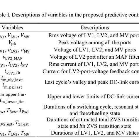 Control Flowchart Of The Proposed Mpc Method For Dynamic Dclink Current Download Scientific