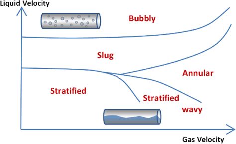 Multiphase Flow Patterns According To The Gas To Liquid Ratio And