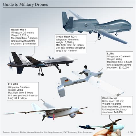 Drones Military