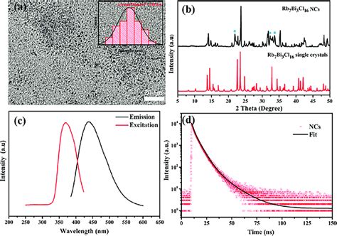 Structural Characterizations And Optical Properties Of Rb 7 Bi 3 Cl 16