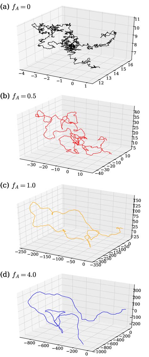 Plots Of The Trajectories Of The Center Of Mass Of The Polymer For