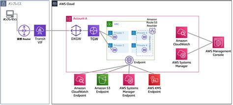 ハイブリッド環境の運用・監視の実現 閉域網で Aws Systems Manager と Amazon Cloudwatch を構成する Amazon Web Services ブログ