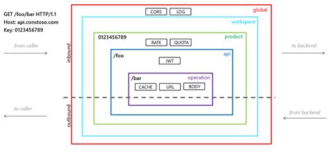 Azure Api Management Api M Overview