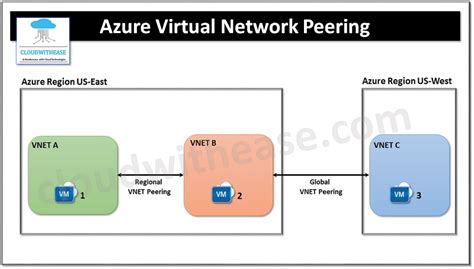 azure virtual network peering overview cloudwithease