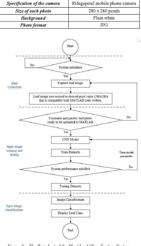 Figure 1 From Plant Leaf Classification Using Convolutional Neural Network Semantic Scholar