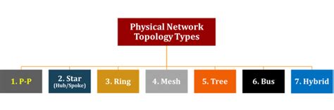 Network Topologies Interview Questions Networkwalks Academy
