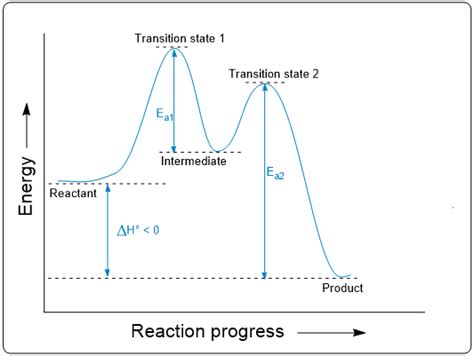 Activation Energy Transition State