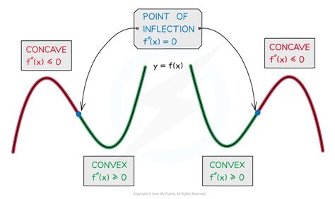 Points Of Inflection Aqa A Level Maths Revision Notes 2017