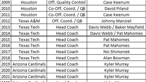 Chicago Bears To Interview Kliff Kingsbury For Offensive Coordinator