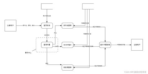 实用软件工程应用绘图（自用整理）以“小型网上书店系统”为实例依照需求文档绘制系统用例图 2以“小型网上书 Csdn博客