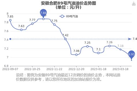 安徽合肥油价今日价格 安徽合肥89号汽油油价查询4月9日 南方财富网