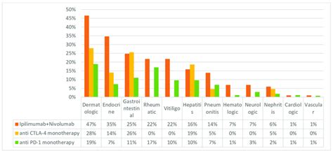 Frequency Of Immune Related Adverse Events By Protocol Comparison Of
