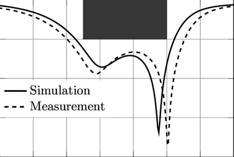 Simulated And Measured Input Reflection Coefficient S 11 Db Versus