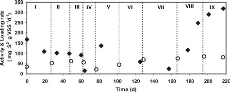 Figure 2 From Autotrophic Denitrification With Sulphide In A Sequencing Batch Reactor