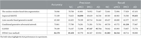Frontiers Spatial Temporal Data Augmentation Based Functional Brain Network Analysis For Brain