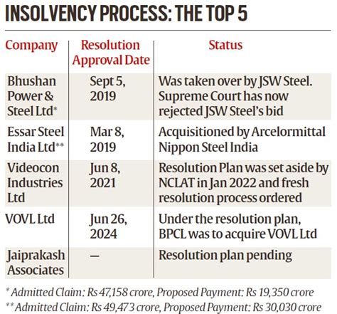 Bhushan Power Saga Why Did Supreme Court Reject Jsw Steel Takeover Bid