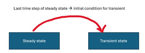 Can Hyperworks Cfd Map Steady State Result Into Transient Initial