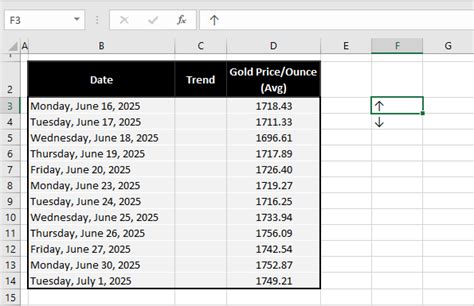 How To Insert An Arrow In A Cell In Excel 6 Easy Ways