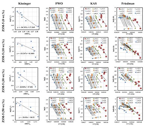 Plots Of Isoconversional And Model Free Methods Curves Download