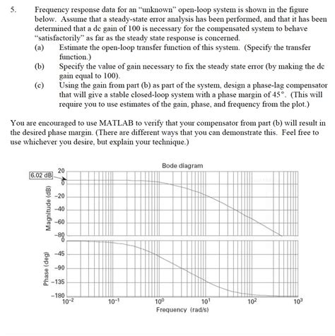 solved frequency response data for an unknown open loop