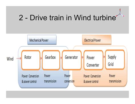 Design Consideration Of Electrical Drivetrain Componentspdf