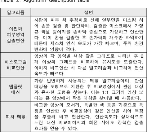 Table 1 From Design Of Opencv Based Finger Recognition System Using