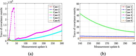 Figure 8 From An Expectation Maximization Based Estimation Algorithm For Aoa Target Tracking