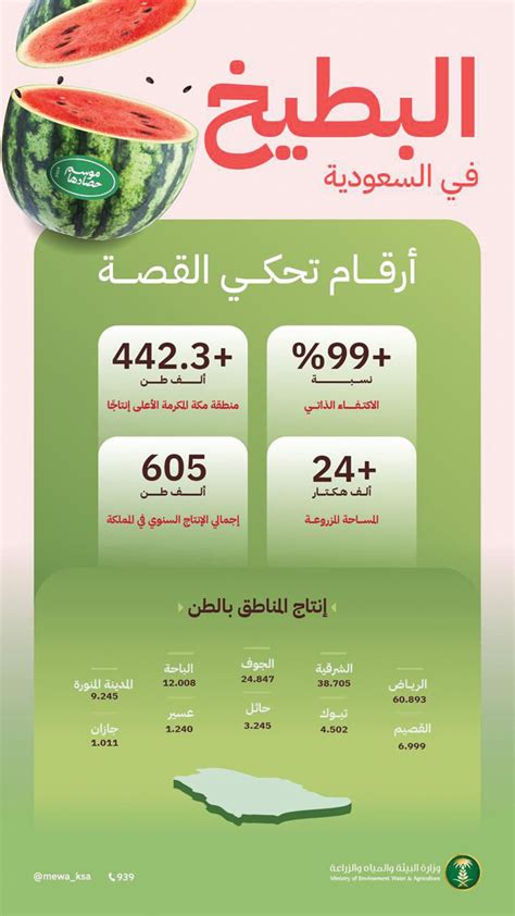جريدة الرياض البيئة الاكتفاء الذاتي من البطيخ يتجاوز 99