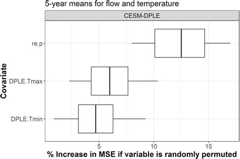 Variable Importance Plot For Random Forests Generating 5‐year Mean Flow Download Scientific