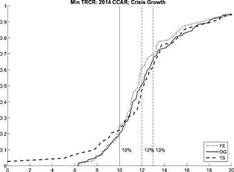 2014 Ccar Severely Adverse Scenario Crisis Growth Rates Horizontal