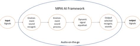 From Media Compression To Data Compression To Ai Enabled Data Coding