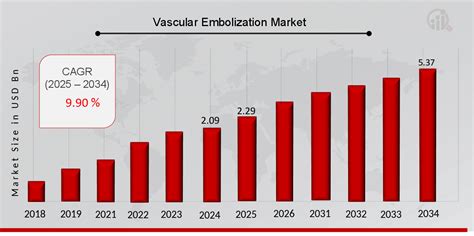 Vascular Embolization Market Size Growth Report 2034