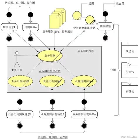 Uml用例建模,业务用例建模、概念用例建模、系统用例建模,领域建模umlleo Han 2048 Ai社区 Uml用例建模,业务用例建模、概念用例建模、系统用例建模,领域建模umlleo Han 2048 Ai社区