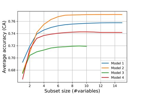 Average Accuracy As A Function Of The Size Of Variable Subset For