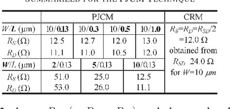 Table I From Separate Extraction Of Source Drain And Substrate Resistances In Mosfets With